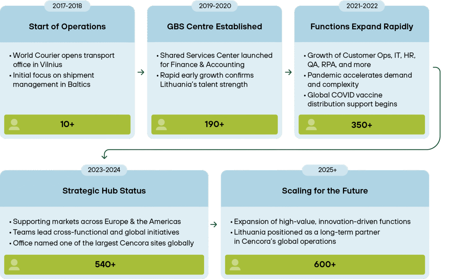Cencora's success story in Lithuania | Invest Lithuania