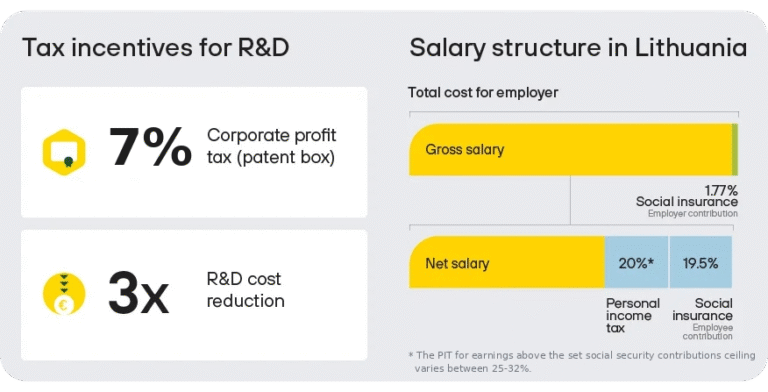 Taxes in Lithuania: income, corporate, VAT & more explained - 2026 ...